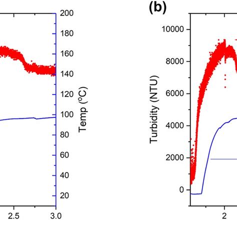 A Turbidity And Temperature Data Obtained From The In Situ Reaction Download Scientific