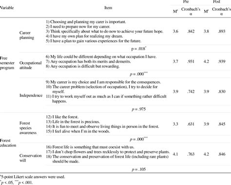Pre Post Questionnaire Comparison Analysis N 106 Download