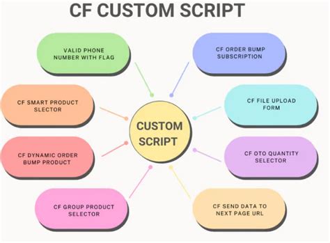 custom coder for clickfunnels