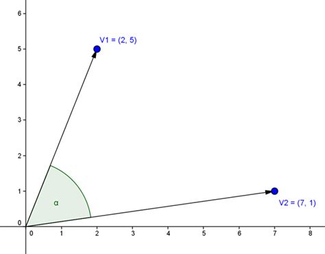 R Plot Angle Between Vectors Stack Overflow