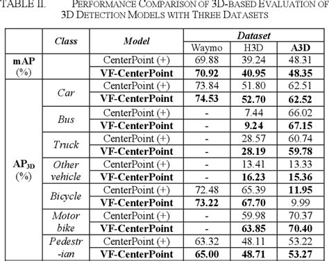 Table Ii From Efficient 3d Object Detection Models And Evaluation Method For Autonomous Driving