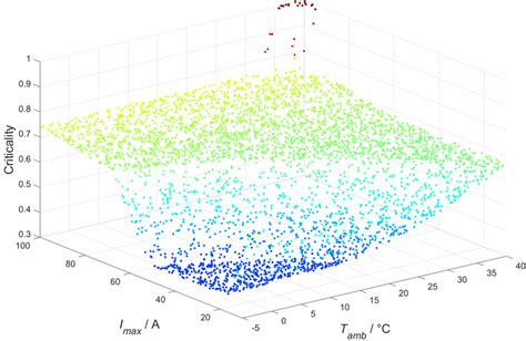Overview Of The Results Using Monte Carlo Simulation Red Marked Points