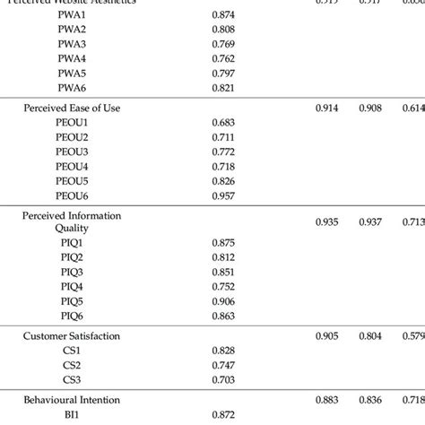 Reliability And Convergent Validity Of Measurement Items Download