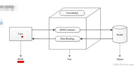 第一章 Vue基础入门vue Away Csdn博客
