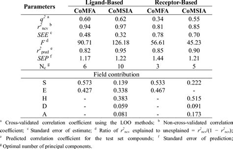 Statistical Results Of Comfa And Comsia Models Download Table