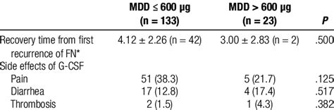 Recovery Time From Recurrence Of Fn And Side Effects Of G Csf According