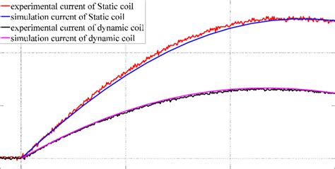 Experimental And Simulational Current Waveform Of Double Coils 5