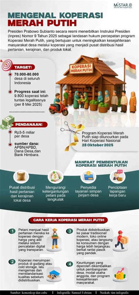 Mengenal Koperasi Merah Putih