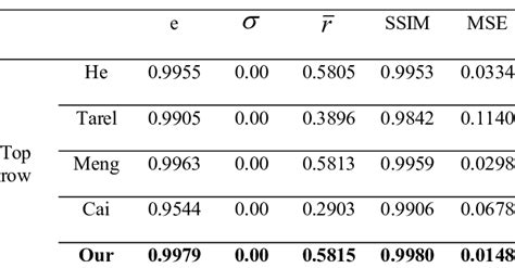 Quantitative Comparison Of Our Method With Popular Dehazing Methods Download Scientific Diagram