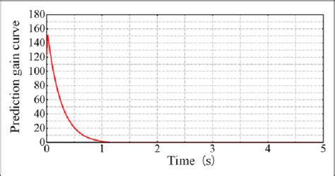 Variation Curve Of The Predictive Gain Download Scientific Diagram