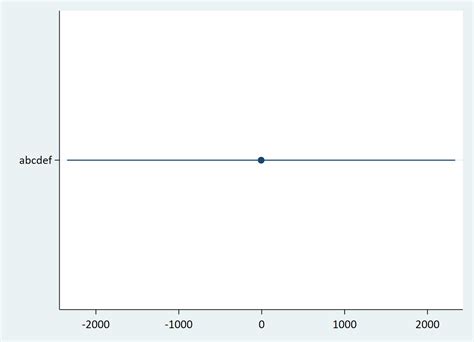 Stata Rename Estimate For The Constant For Coefplot Stack Overflow