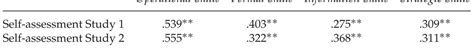 Pearsons Correlation Matrix Between A Self Assessment Of