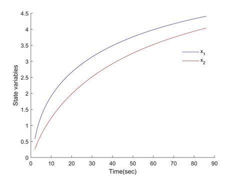 Voltage Across The Capacitors Described By The Fractional Rc Circuit
