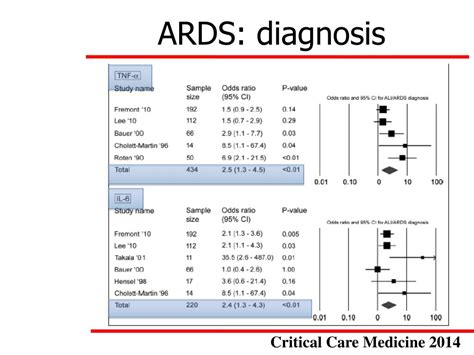 PPT ARDS PowerPoint Presentation Free Download ID 3929543