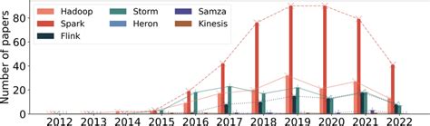 Data Processing Frameworks Popularity Over The Years Third Query