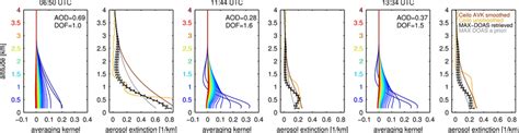Exemplary Averaging Kernels For The Retrieved Aerosol Extinction In The