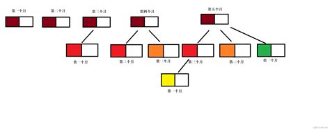练习：有一对兔子，从出生后第3个月起每个月都生一对兔子，小兔子长到第三个月后每个月又生一对兔子，假如兔子都不死，问每个月的兔子总数为多少 练习