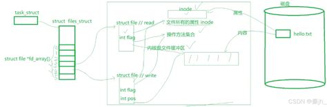 【linux】进程间通信 匿名管道 csdn博客