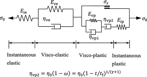 Evp Creep Model Proposed By Zhao Et Al 2018 Download Scientific Diagram