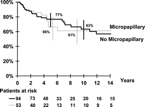 Recurrence Free Interval According To The Presence Or Absence Of A Download Scientific Diagram