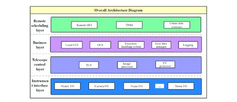 The Overall Architecture Diagram Download Scientific Diagram