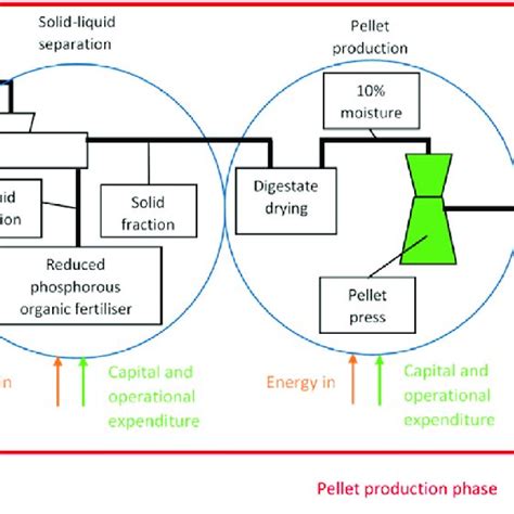 Overview Of Pellet Making Process Download Scientific Diagram