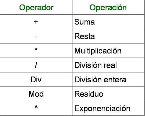 Algoritmo Y Lenguaje De Programación Operadores Operandos Y Expreciones