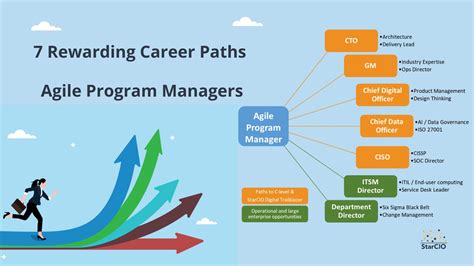 7 Rewarding Career Paths For The Fearless Agile Program Manager