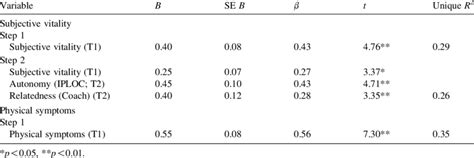 moderated hierarchical regression analysis for predicting indices of