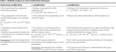 Table 1 From Evolution Of Adaptive Learning For Nonlinear Dynamic Systems A Systematic Survey