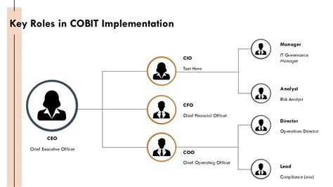 Cobit Frameworks Ppt Outline Acp Ppt Powerpoint