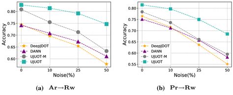 Classification Result Accuracy On Noisy Office Home Dataset For Uda