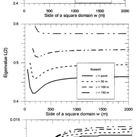 Eigenvalues Computed From The Correlation Functions Shown In Figure 1 Download Scientific Diagram