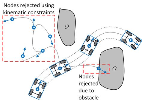 Representation Of Node Selection Using Kb Rrt Download Scientific Diagram