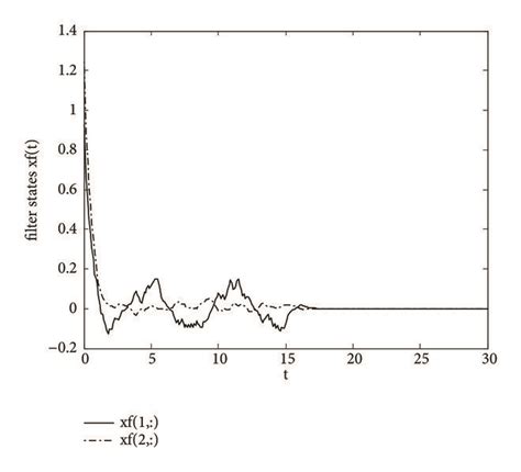 the response curve of system states xf1 xf2 download scientific diagram
