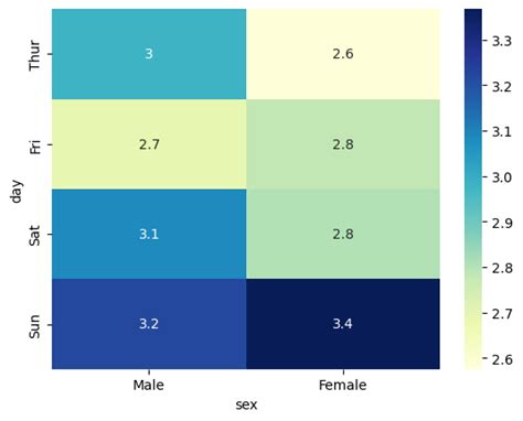 How To Draw 2d Heatmap Using Matplotlib In Python Geeksforgeeks