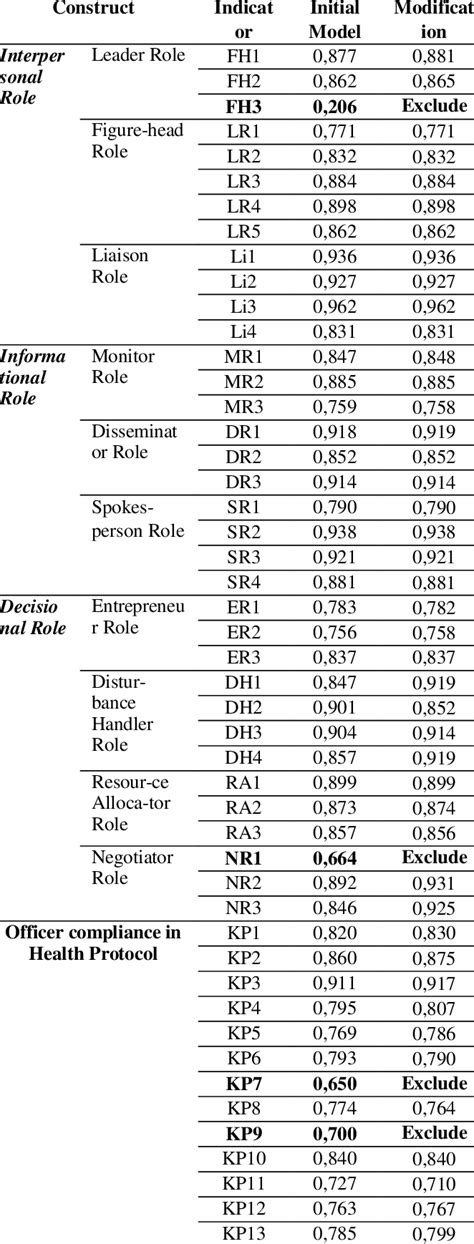 Convergent Validity Outer Loading Value Download Scientific Diagram