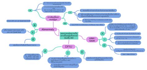 ผลกระทบต่อทารกในครรภ์ในหญิงตั้งครรภ์ติดเชื้อ Hiv Coggle Diagram