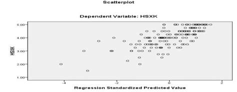 Regression Standardized Predicted Value Source Data Analysis Of Download Scientific Diagram