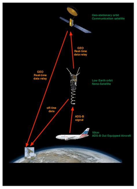 Space Based Ads B Concepts Download Scientific Diagram