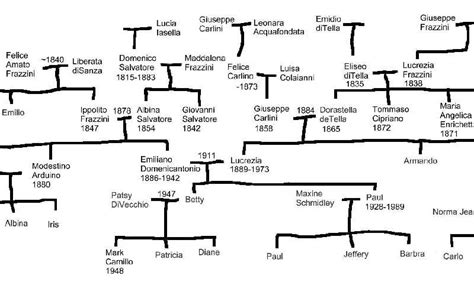 Frazzini Genealogy
