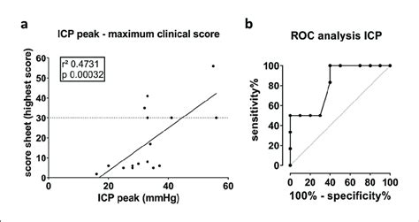 Pearson Correlation And Roc Analysis Of Icp Depicted Is The Pearson Download Scientific