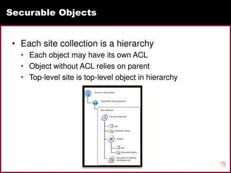 Deep Dive Into SharePoint Security Ppt Download