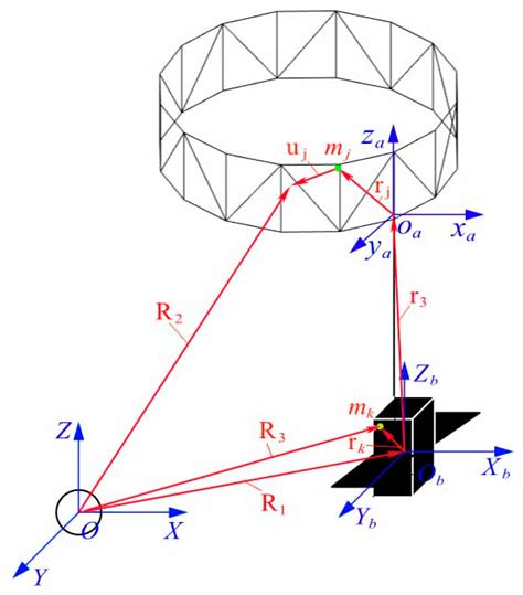 Rigid Flexible Coupled Dynamic And Control For Thermally Induced Vibration And Attitude Motion