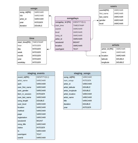 Github Somayah530udacity Dend Project 3 Data Warehouse