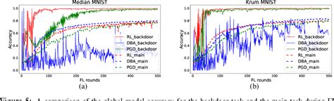 Figure 1 From Learning To Backdoor Federated Learning Semantic Scholar
