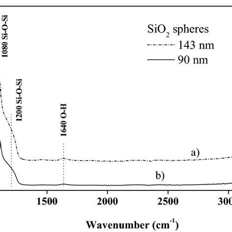 Uv Vis Spectra For A Sio2 Spheres B Sio2 Au Oh 3 Complex C Au° Download Scientific Diagram