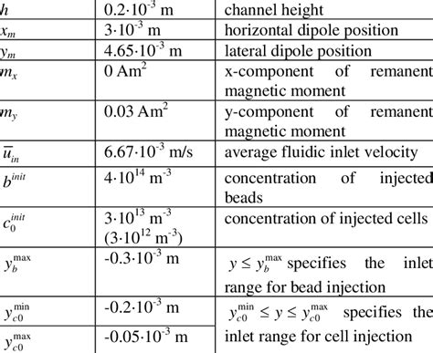 Summary Of Model Parameters Used In The Simulation Download Scientific Diagram