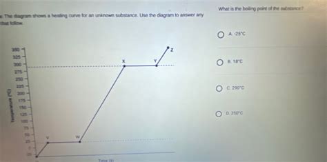 Solved What Is The Boiling Point Of The Substance The Diagram Shows A Heating Curve For An