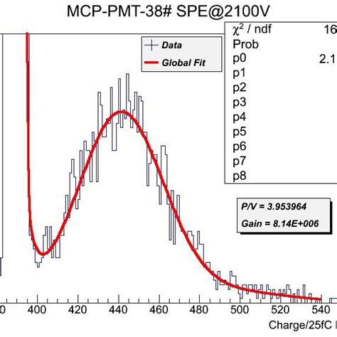The Typical SPE Of The MCP PMT Left One Is A Inch Prototype Right